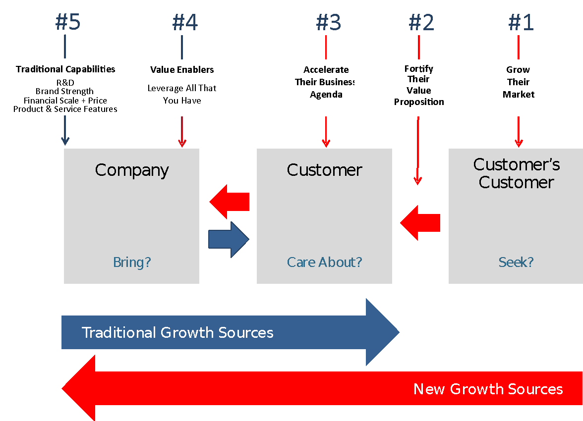 Creating joint solutions: The WHAT and the HOW of becoming and ...