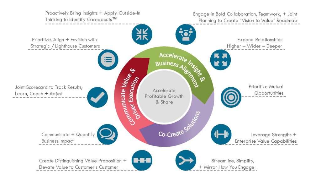 Creating joint solutions: What the best do differently (Part 2) - SAMA ...
